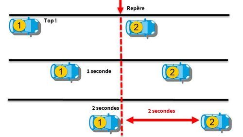 Distance de sécurité: explications et calculs - Ornikar