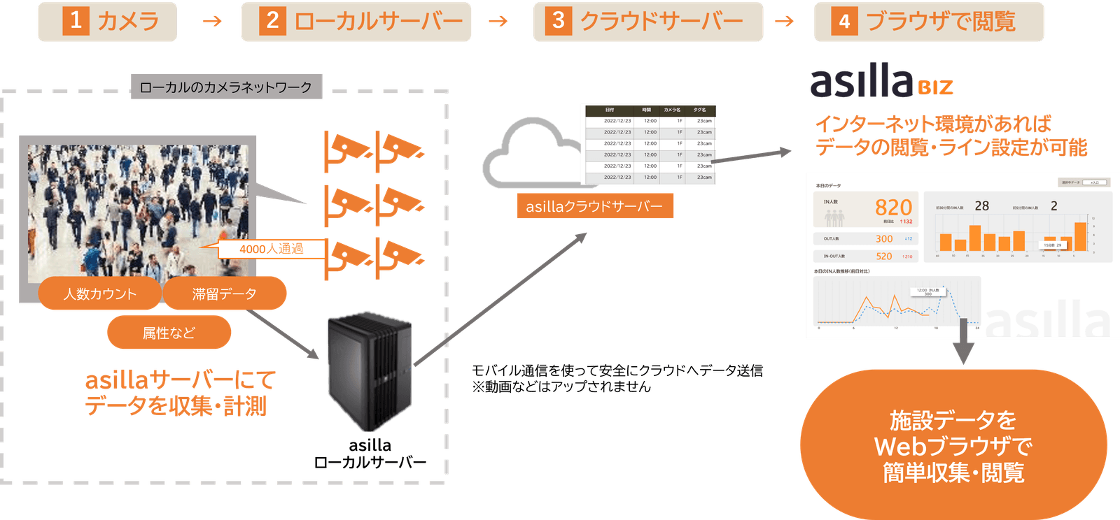 【asilla BIZ】防犯カメラ × AIで施設の人流を数値化｜株式会社アジラ