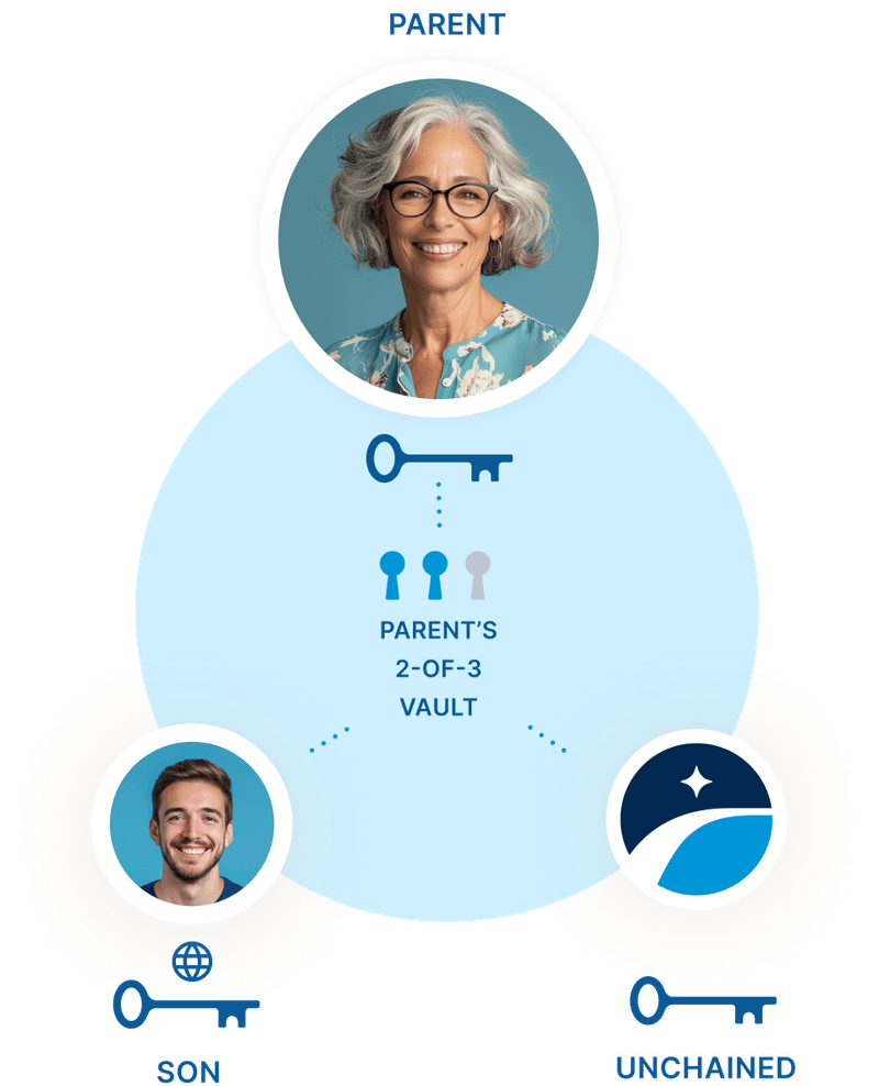 Bitcoin multisig vaults - Unchained