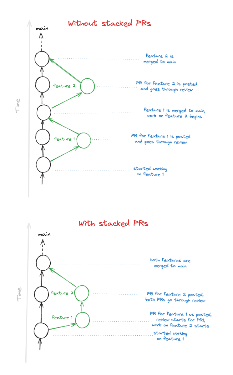 Modular: Announcing stack-pr: an open source tool for managing stacked PRs on GitHub