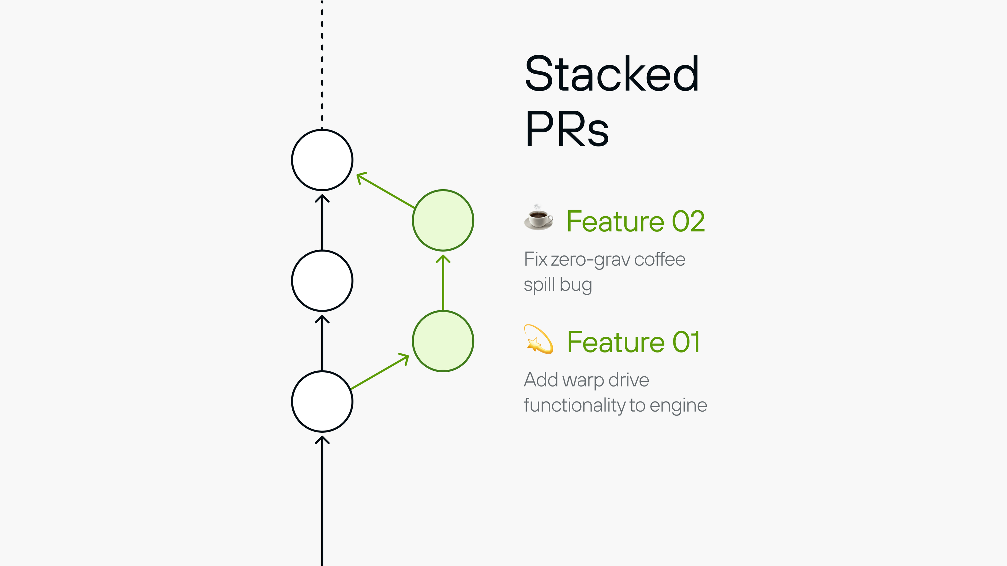 Modular: Announcing stack-pr: an open source tool for managing stacked PRs on GitHub