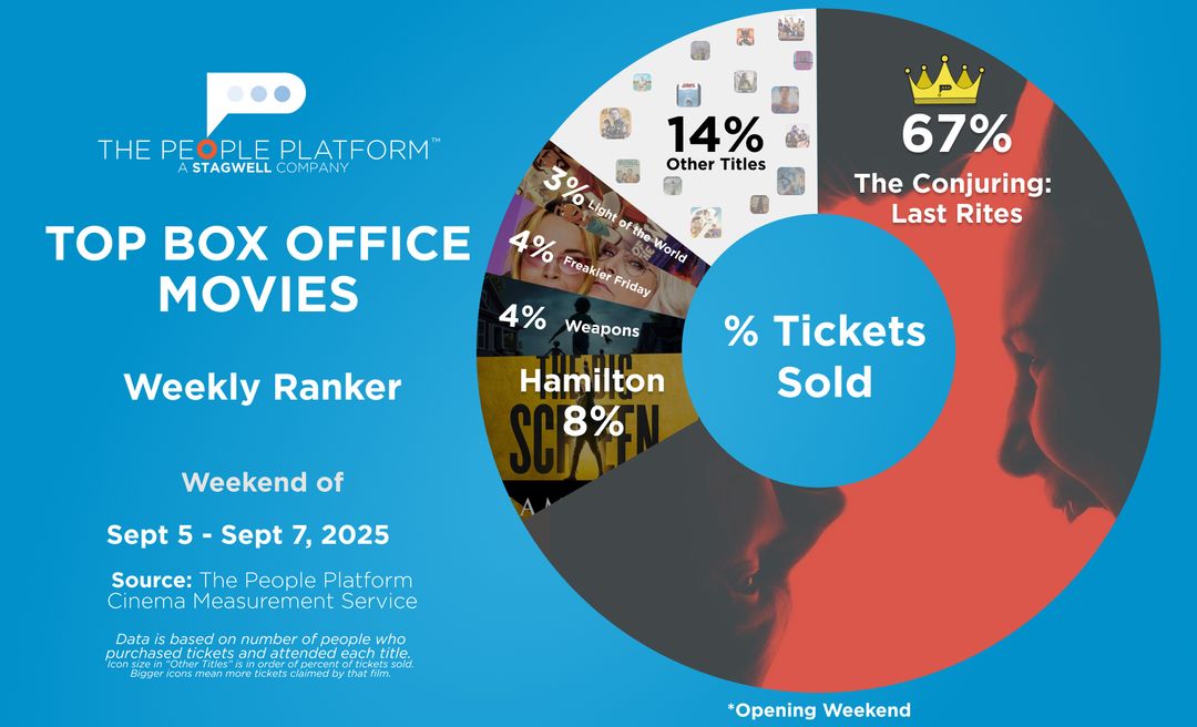 The Conjuring: Last Rites Claims Top Spot as Box Office Roars Back ...