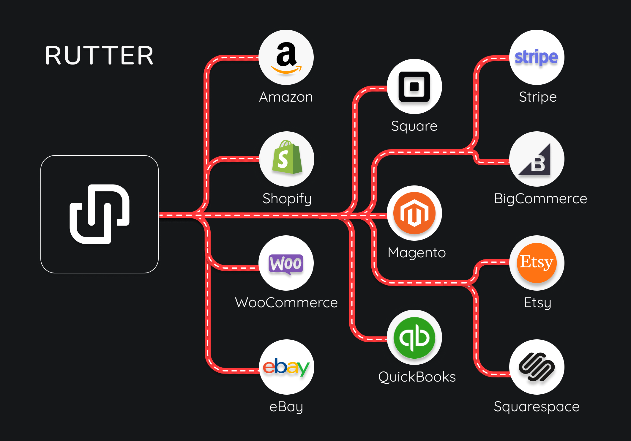 What is a Universal API for Commerce? | Rutter Blog