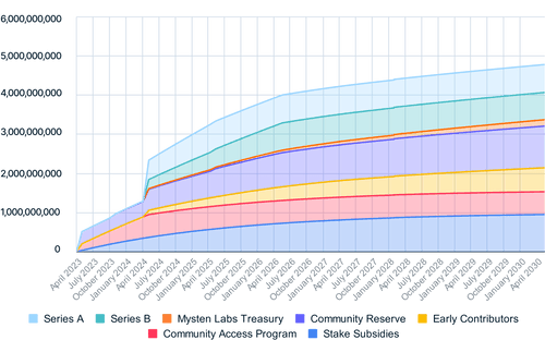 Sui | SUI Token Supply and Circulation
