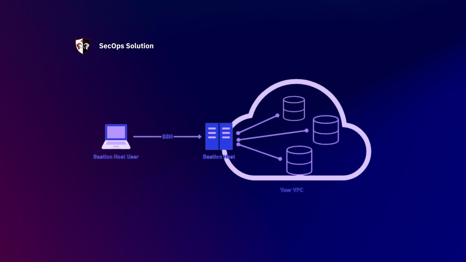 What is a Bastion Host? Types, Use Cases, and Safety Measures | SecOps ...
