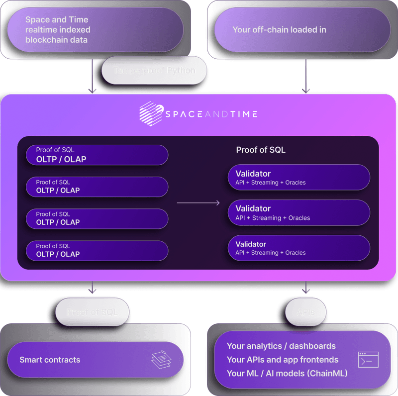Space and Time | AI x Blockchain