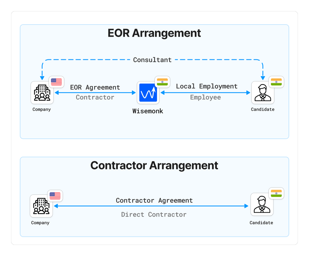 Independent Contractor vs EOR Employee in India 2025 Guide