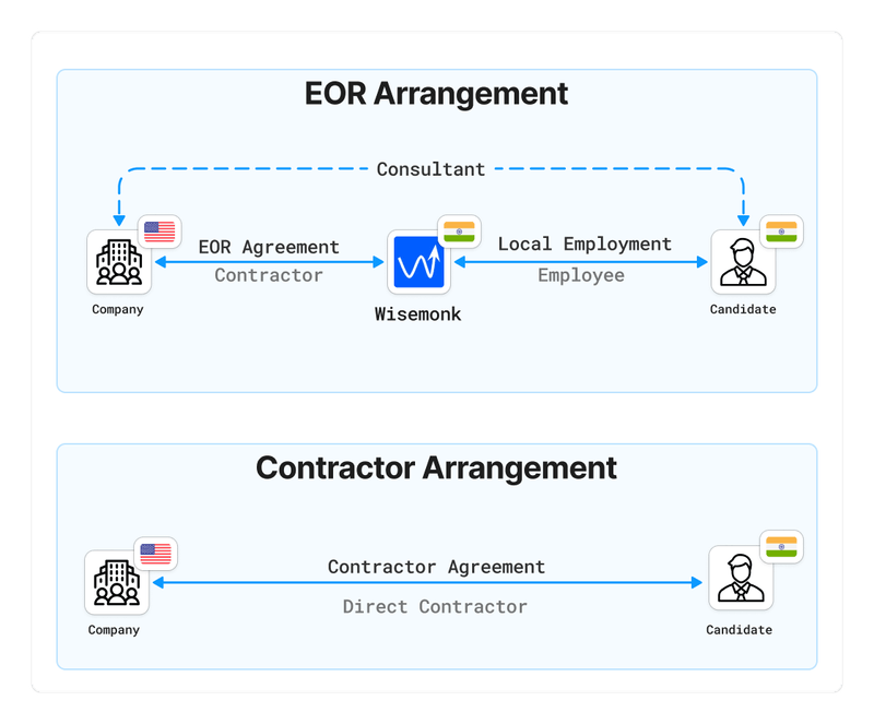 Independent Contractor vs EOR Employee in India 2025 Guide