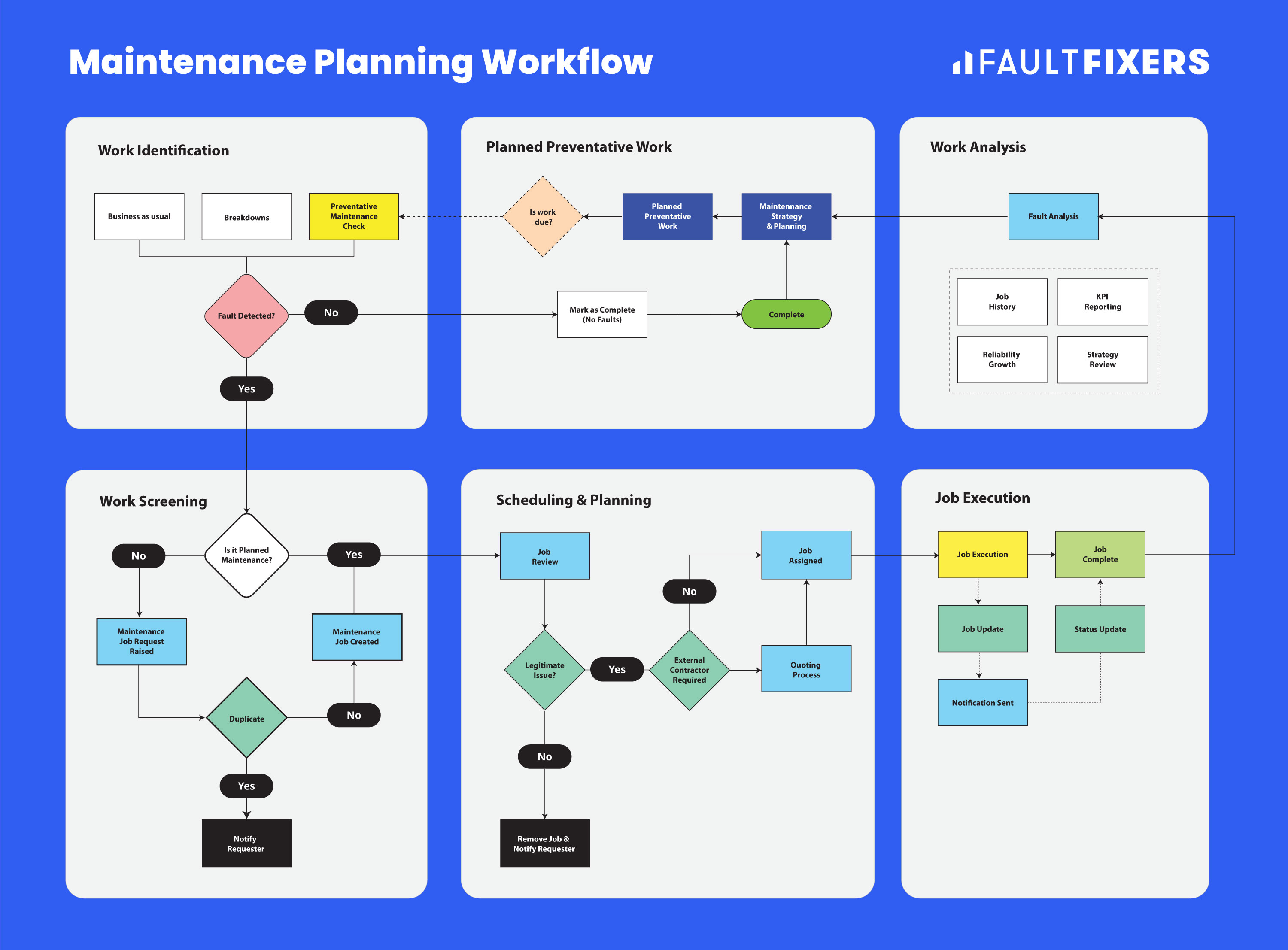 Designing A Maintenance Workflow By FaultFixers Designing A Maintenance Workflow By FaultFixers