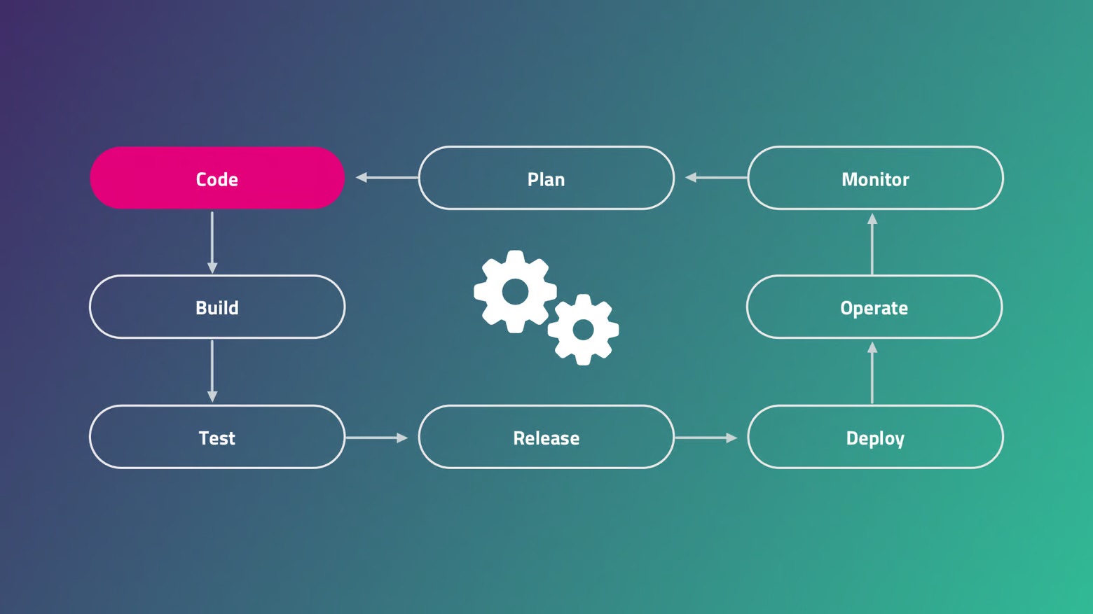 DevOps Test Automation: A Beginner's Guide