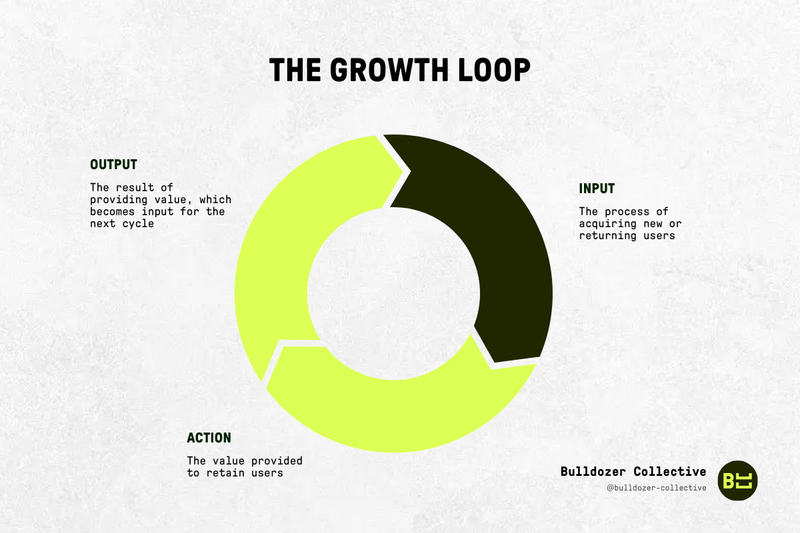 Growth Loops : 7 modèles pour accélérer votre croissance marketing