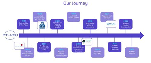 About PI-KEM - Leading in Scientific Advancement & Support
