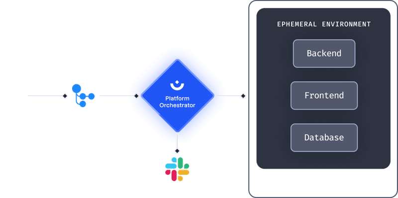 Environment Management with Humanitec