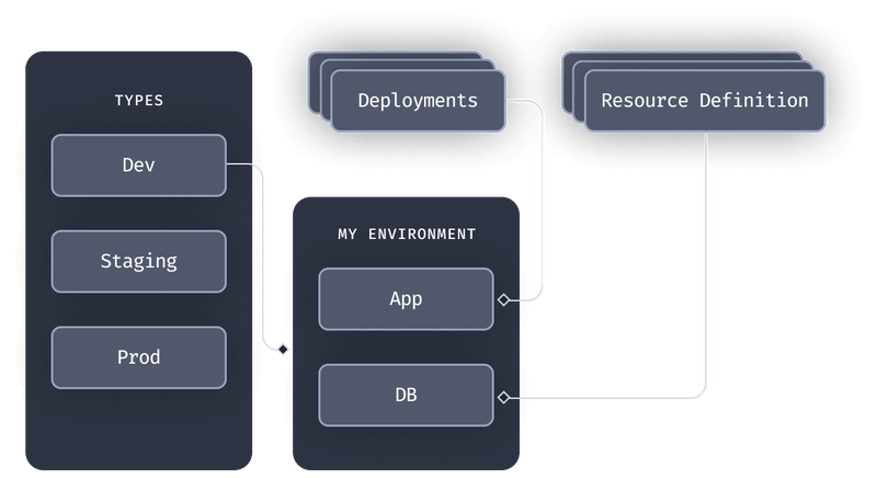 Environment Management with Humanitec