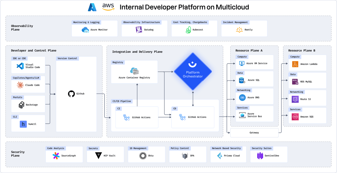 Humanitec - Serving Platform Engineers