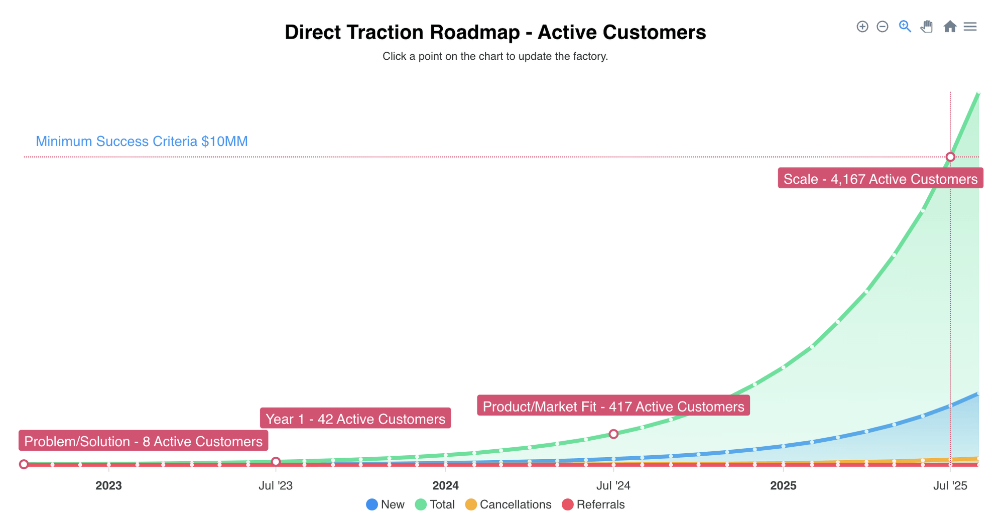 Traction Roadmap