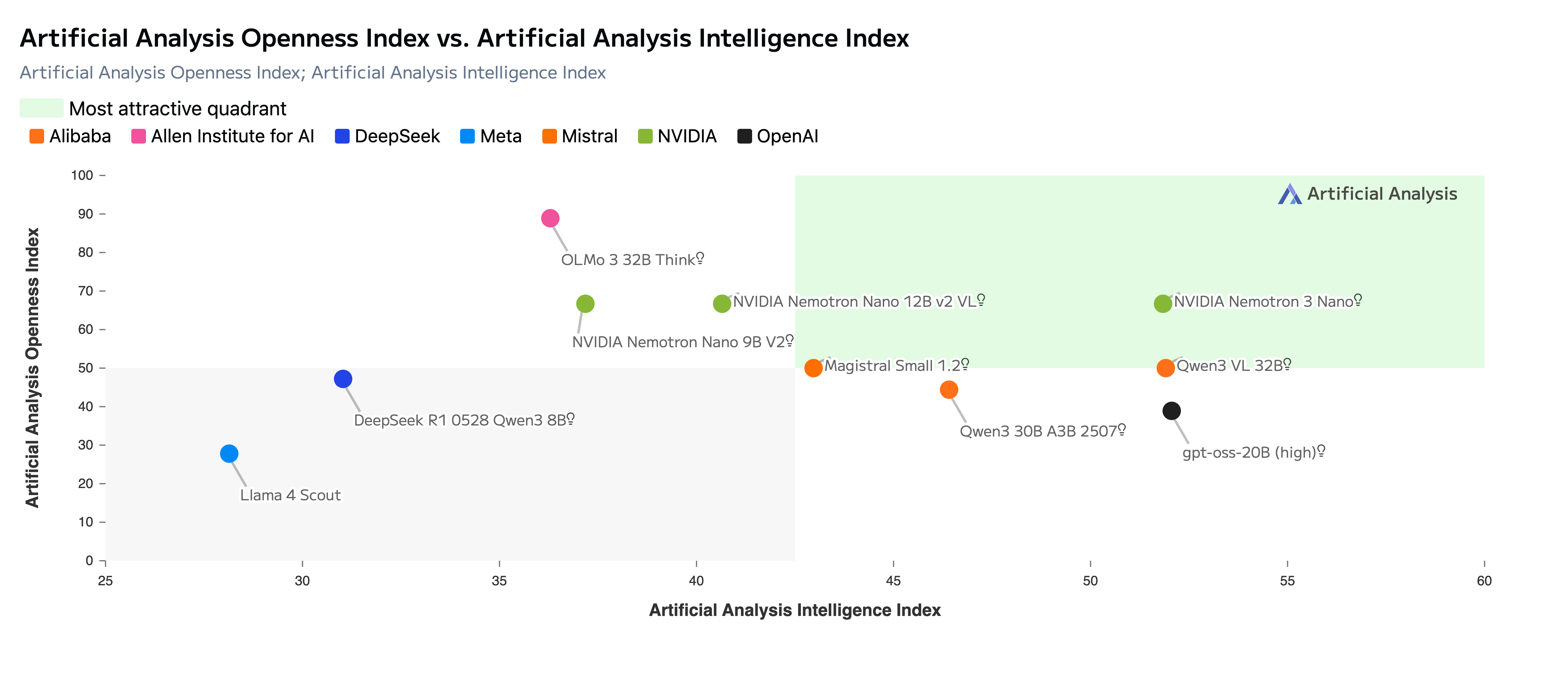 NVIDIA Nemotron 3 Nano: An Open LLM With a 1-Million-Token Context ...