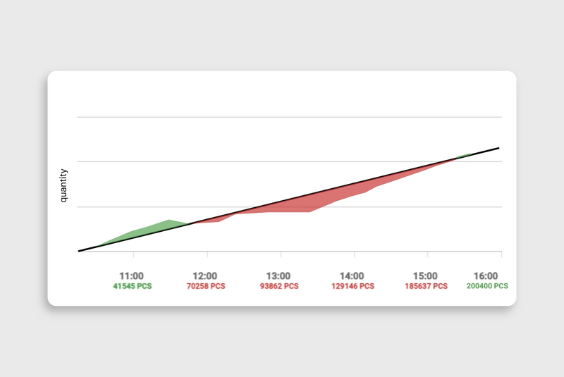 Manufacturing KPIs Dashboard I Factbird
