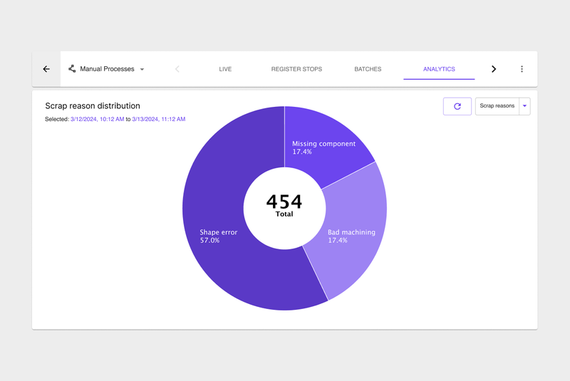 Manufacturing Intelligence Solutions | Factbird