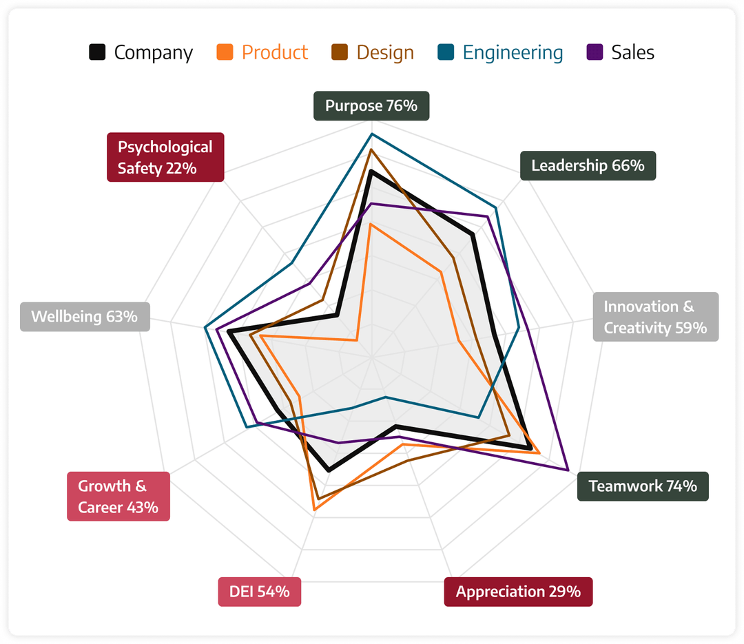 L10: Weekly 360° Pulse Survey