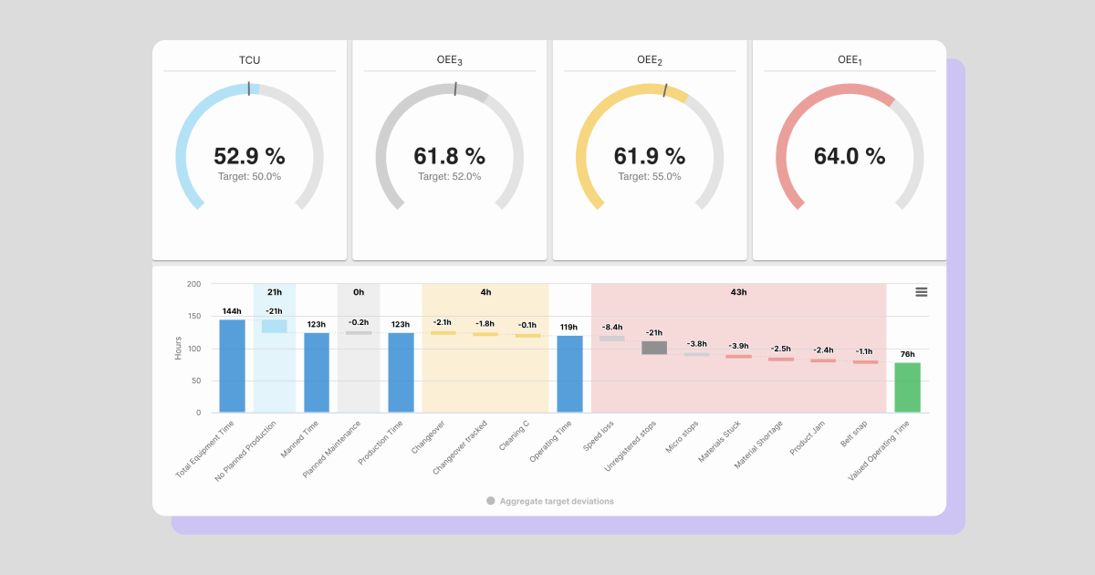 OEE Dashboards: The northstar to your factory's productivity