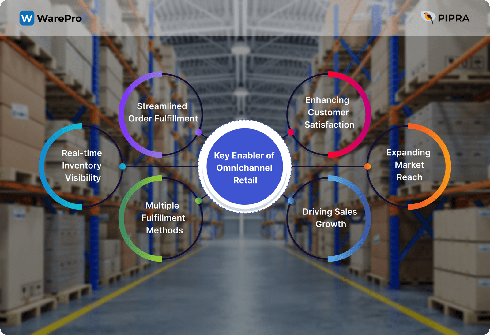 WMS as a Key Enabler of Omnichannel Retail: Navigating the Supply Chain ...