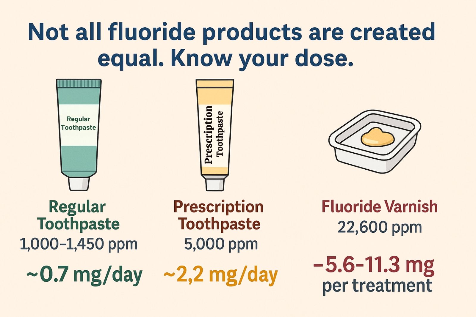 How Much Fluoride Are You Getting? Compare Toothpaste, Prescription ...