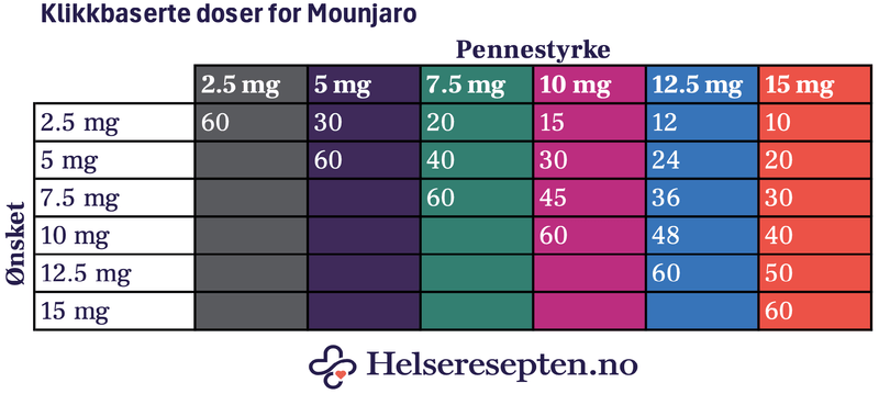 Mounjaro - Hvor mange klikk? | Helseresepten