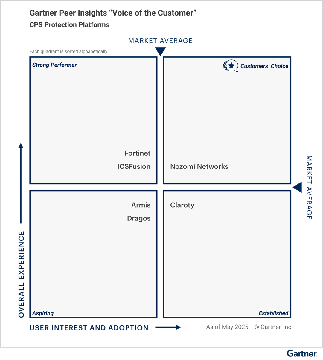 Gartner® Voice of the Customer for CPS Protection Platforms