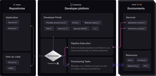 Coherence — The Next Generation Developer Platform
