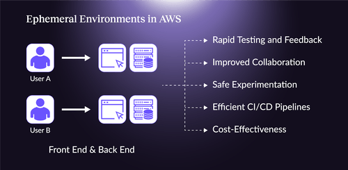 AWS Ephemeral Environments: Tutorial With Example