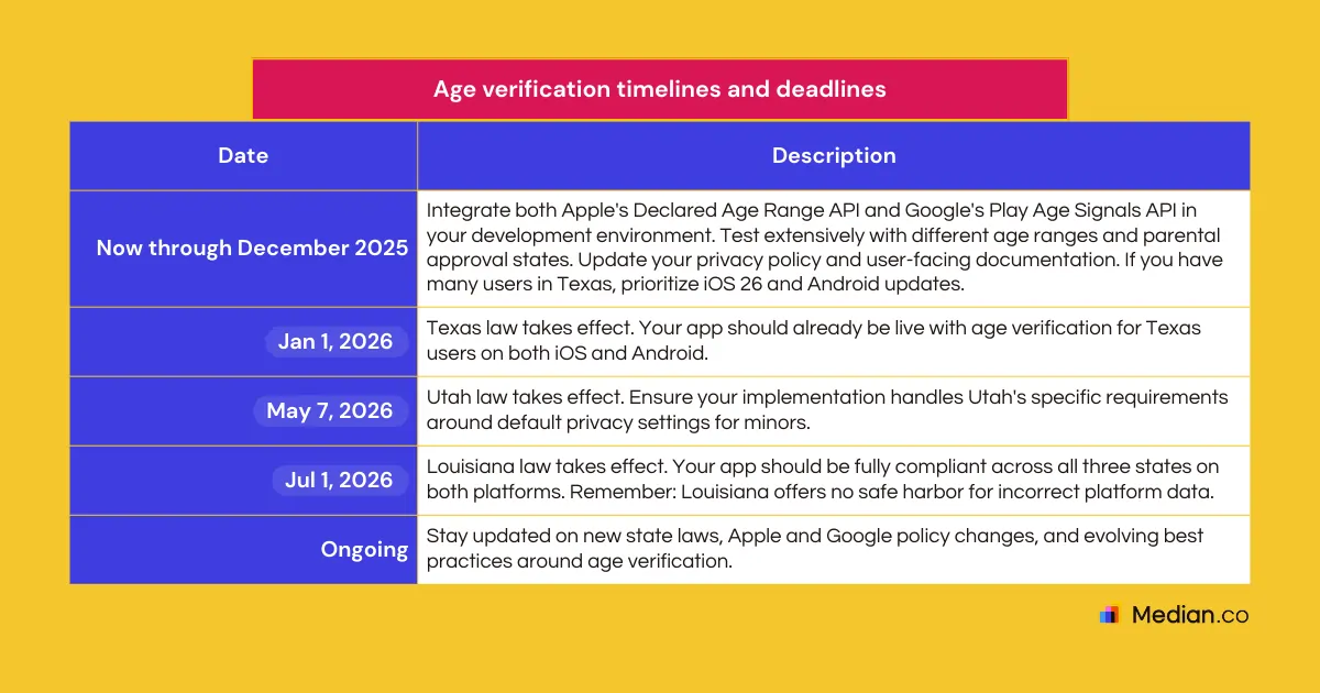 App store age verification laws for Android & iOS apps: A guide