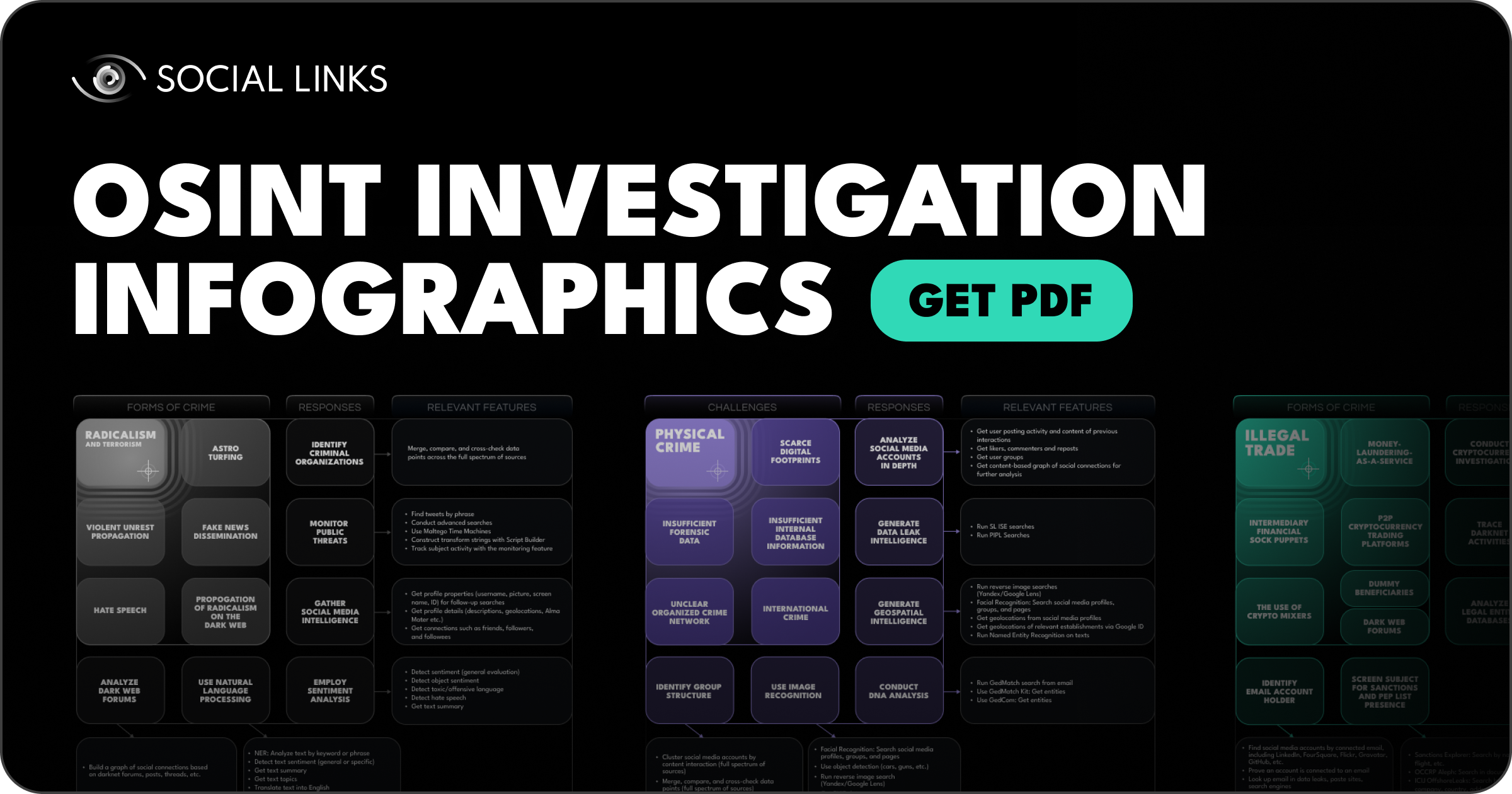 OSINT Investigation Infographic by Social Links