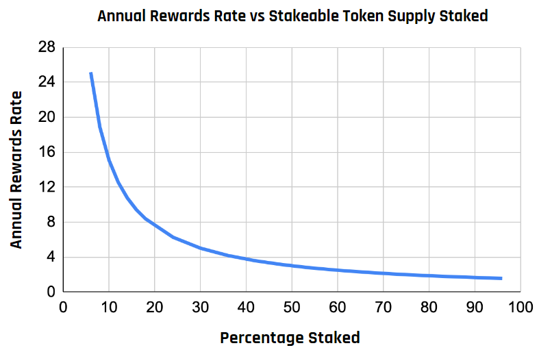 Immutable's Tokenomics and Staking Principles | Immutable Blog