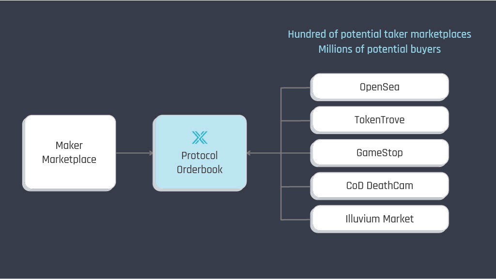 Immutable X Protocol Orderbook — Solving Order Fragmentation | Immutable Blog