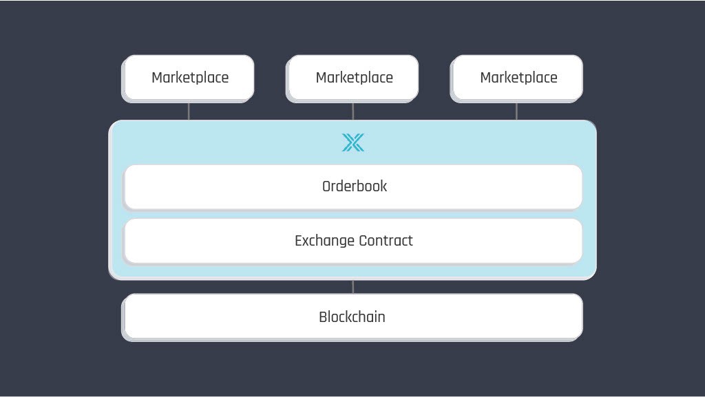 Immutable X Protocol Orderbook — Solving Order Fragmentation ...