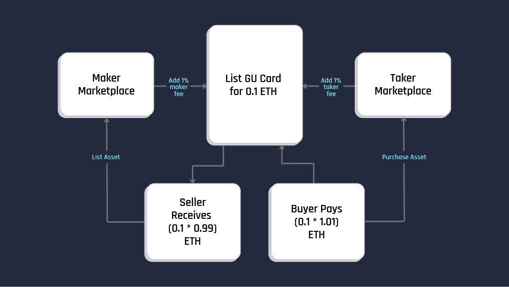 Immutable X Protocol Orderbook — Solving Order Fragmentation ...