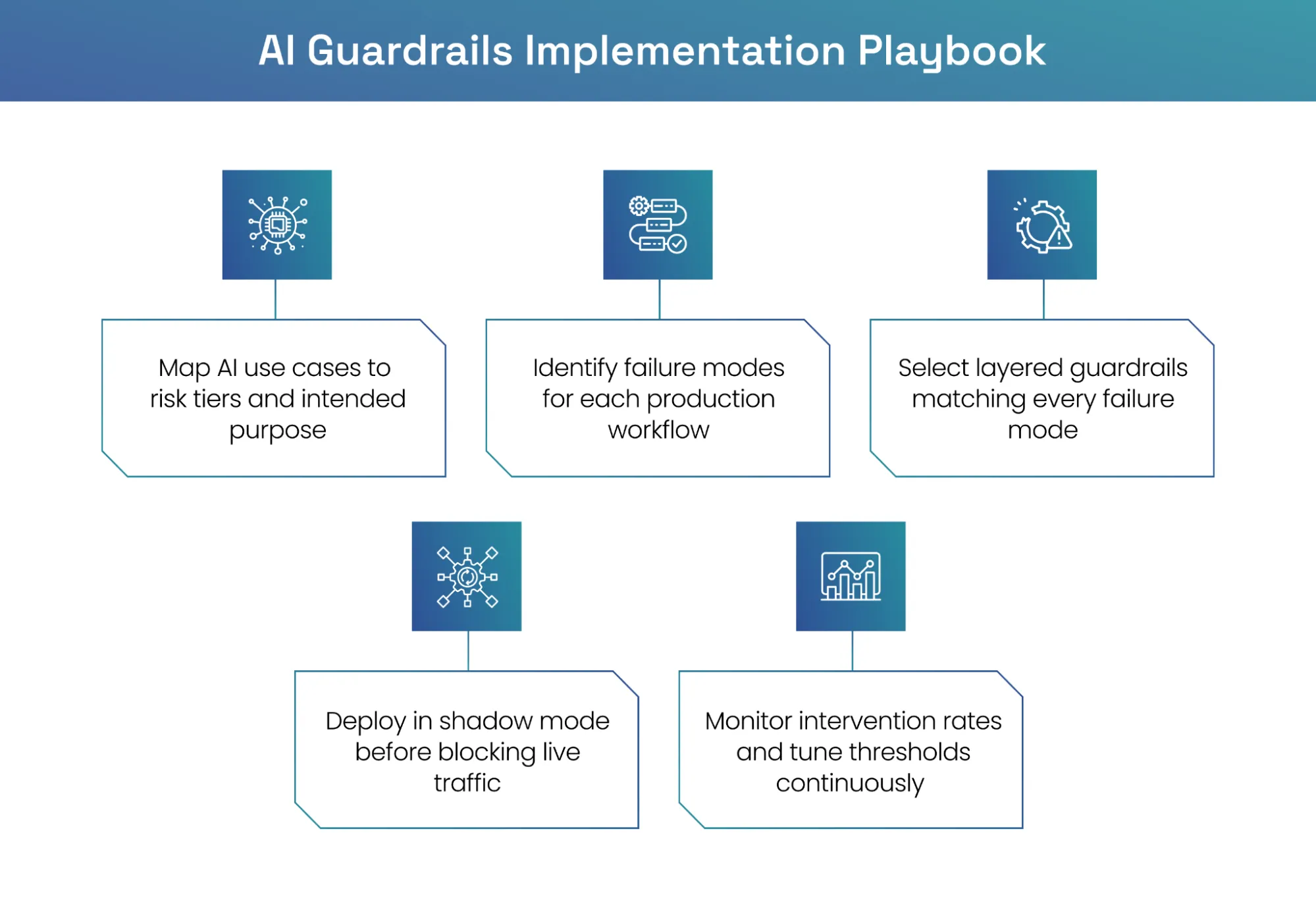 Understanding What is Gen AI Guardrails?