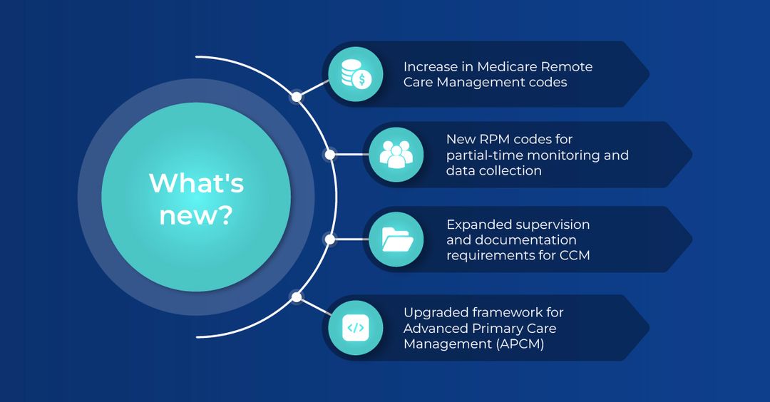 CMS 2026 Physician Fee Schedule: What's changing in Remote Care Management