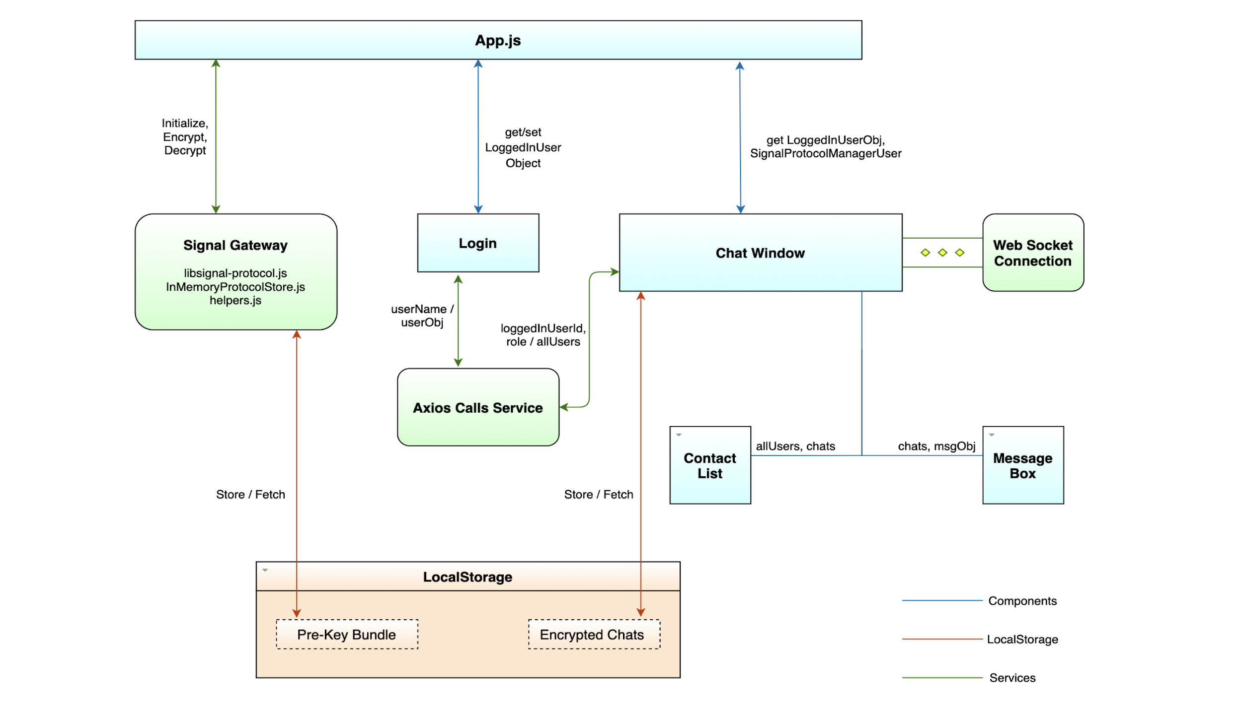 Developing a real-time secure chat application like WhatsApp & Signal with end-to-end encryption.