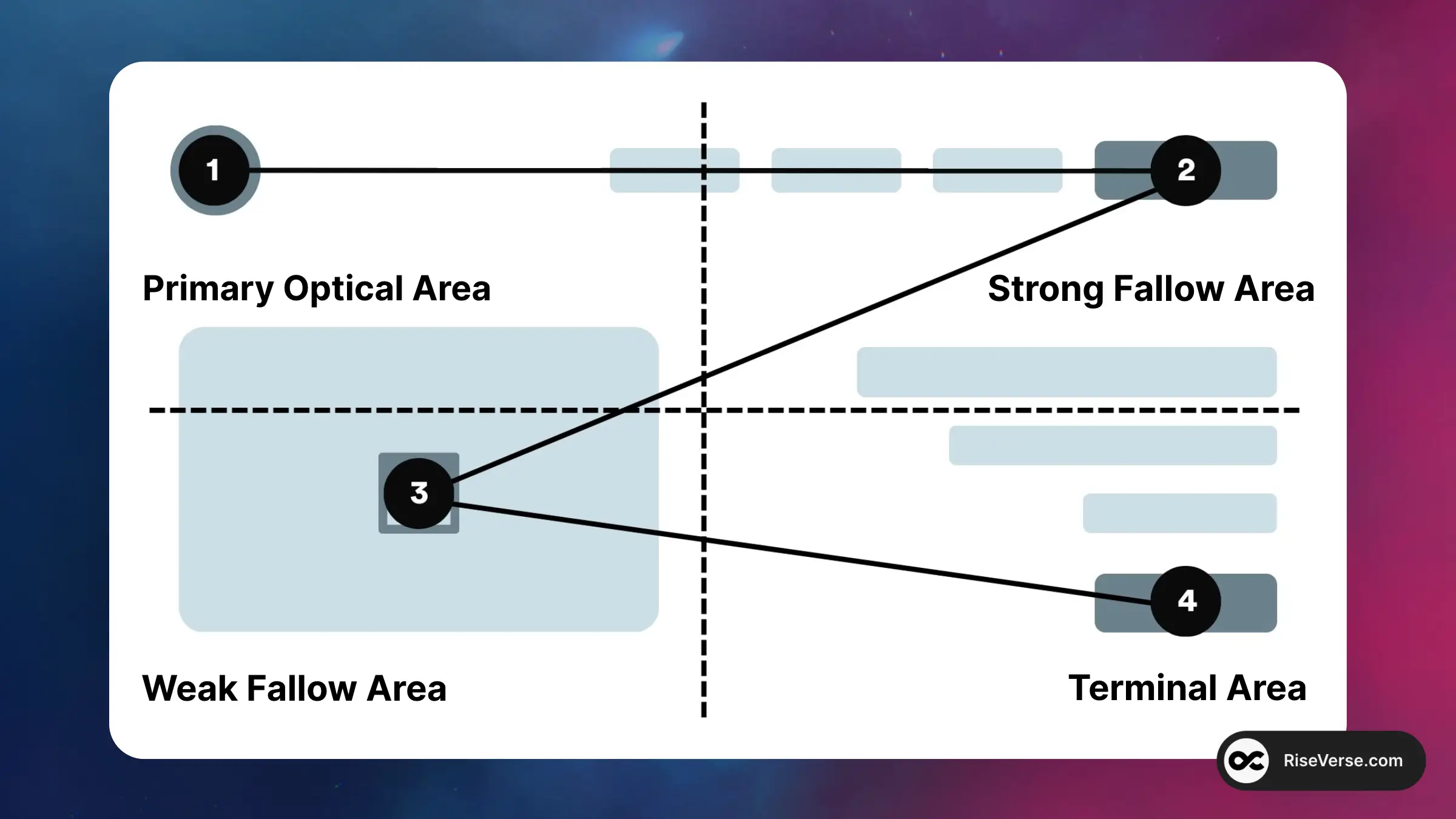 What Is The Gutenberg Diagram Or Z Pattern Riseverse