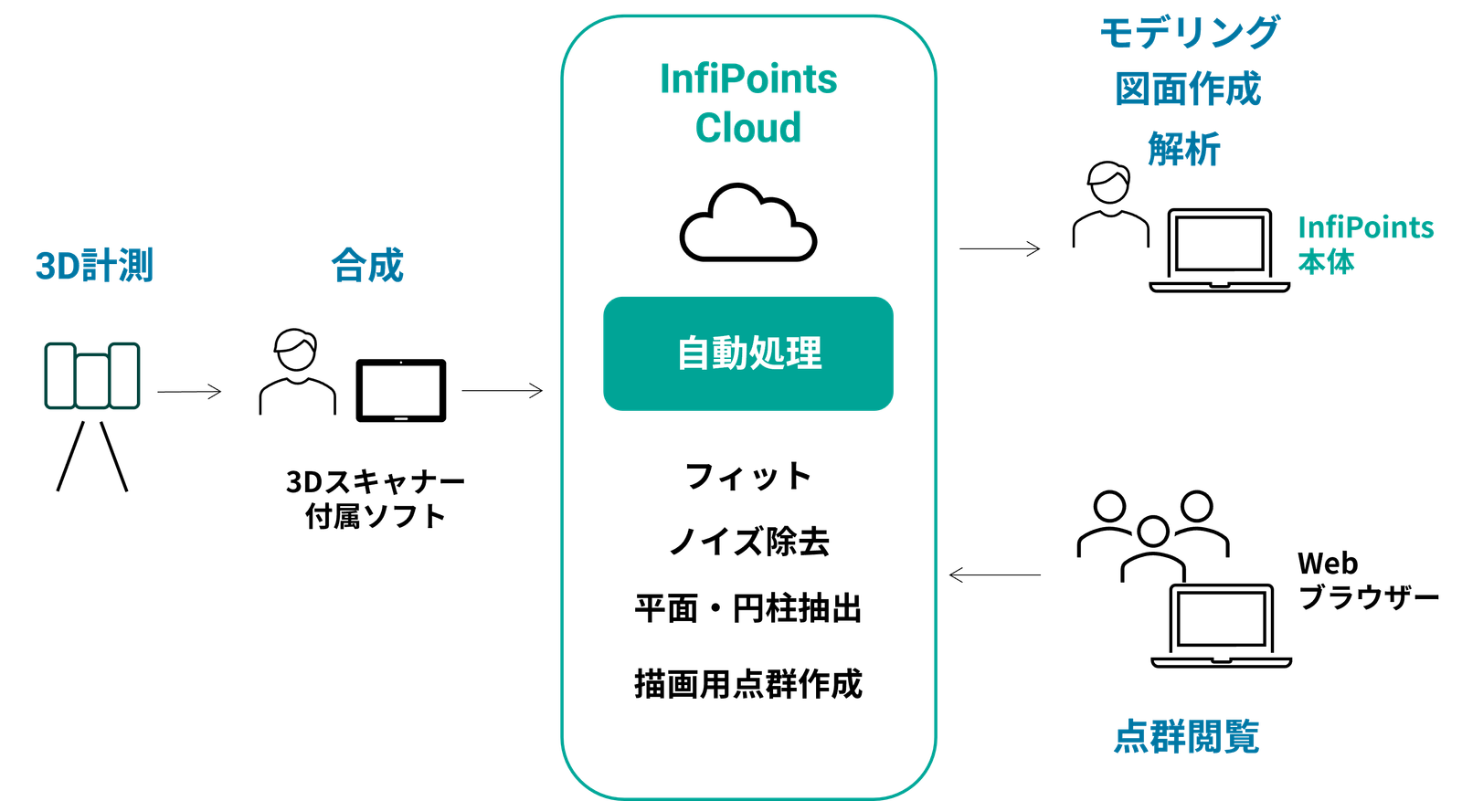 点群をクラウドで前処理＆共有 | InfiPoints Cloud | InfiPoints | Elysium