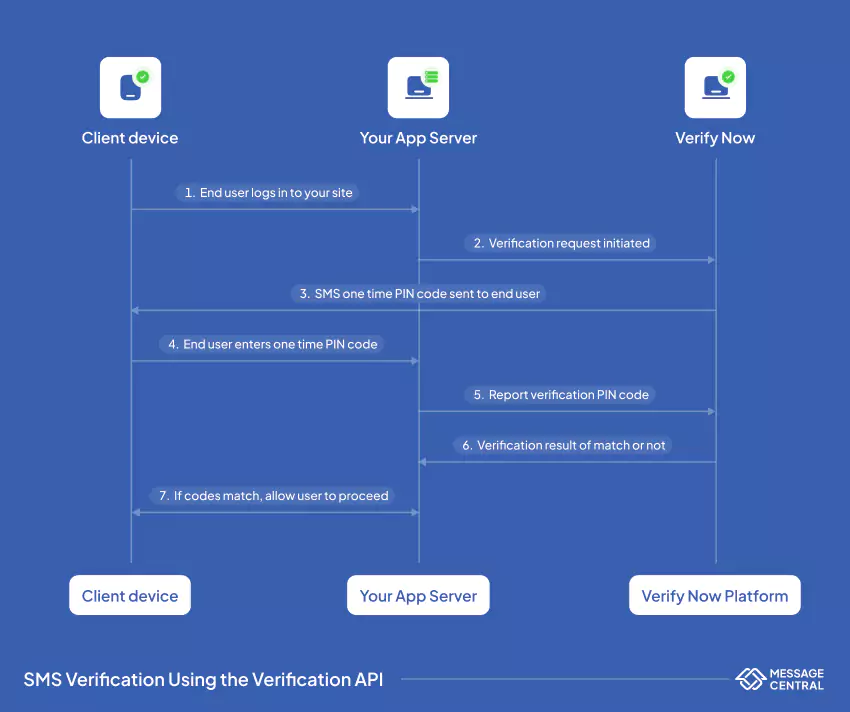 SMS Pin Verify | Message Central Blog