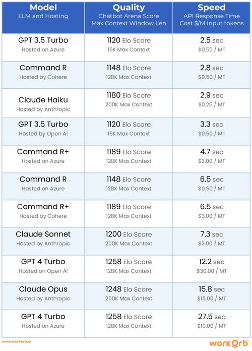 Which is the fastest LLM? A comprehensive benchmark. - Workorb Blog