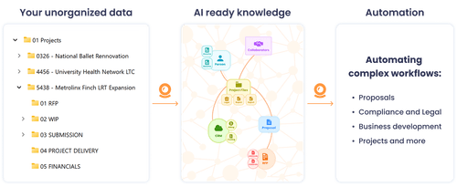 Document Writing AI with High Accuracy while Leveraging Messy ...