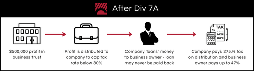 Division 7A Loan Agreement
