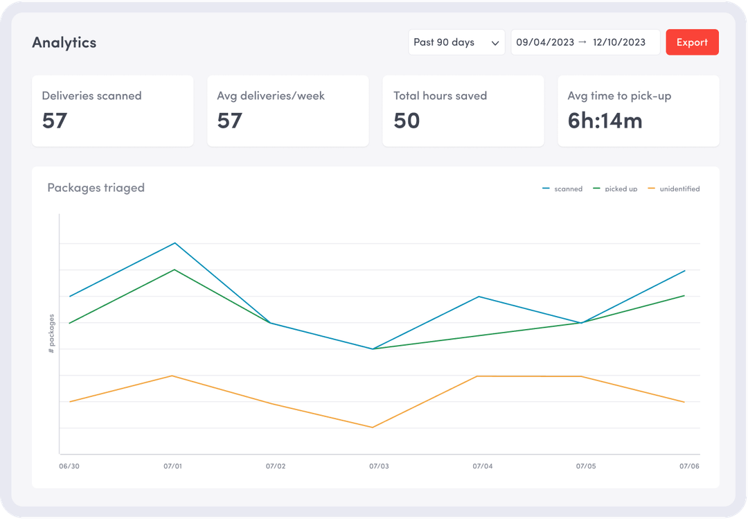 Mailroom software - Envoy Deliveries | Envoy