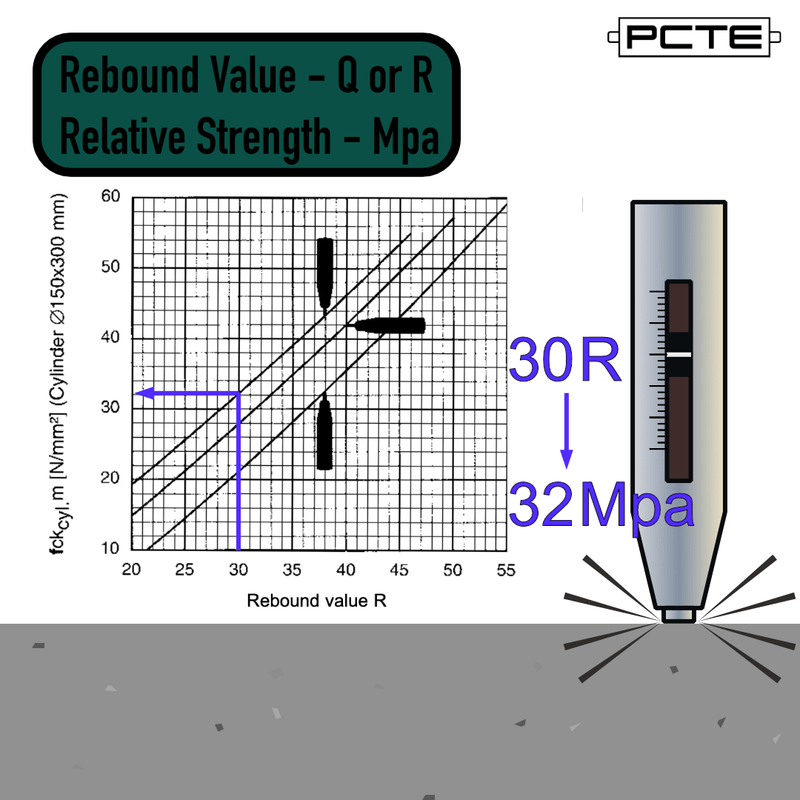 PCTE - Rebound Hammer Test for Concrete Strength | PCTE Australia