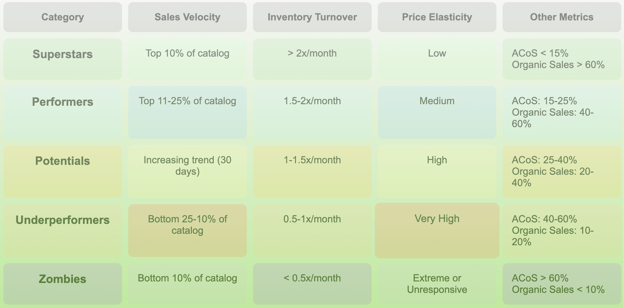 Mastering your product portfolio to optimize your campaigns