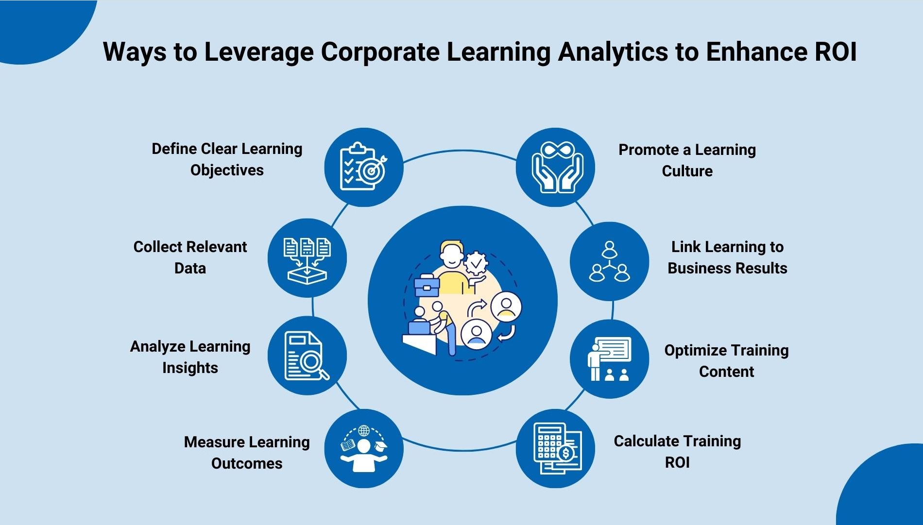 Corporate Learning Analytics: 👉 [2024 Guide for L&D's]